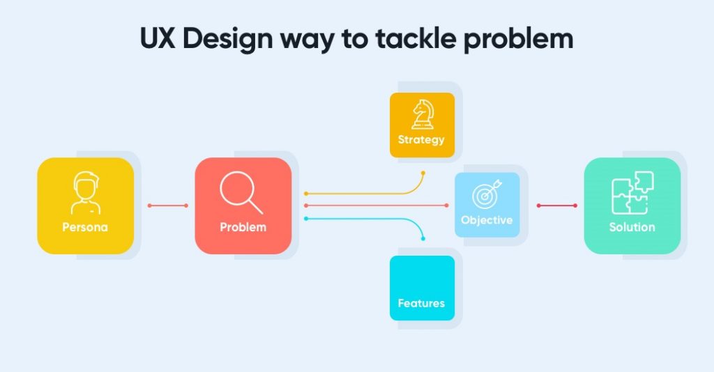 The 8 Steps of UX Design Process – How to Do it the Right Way/ইউএক্স ...