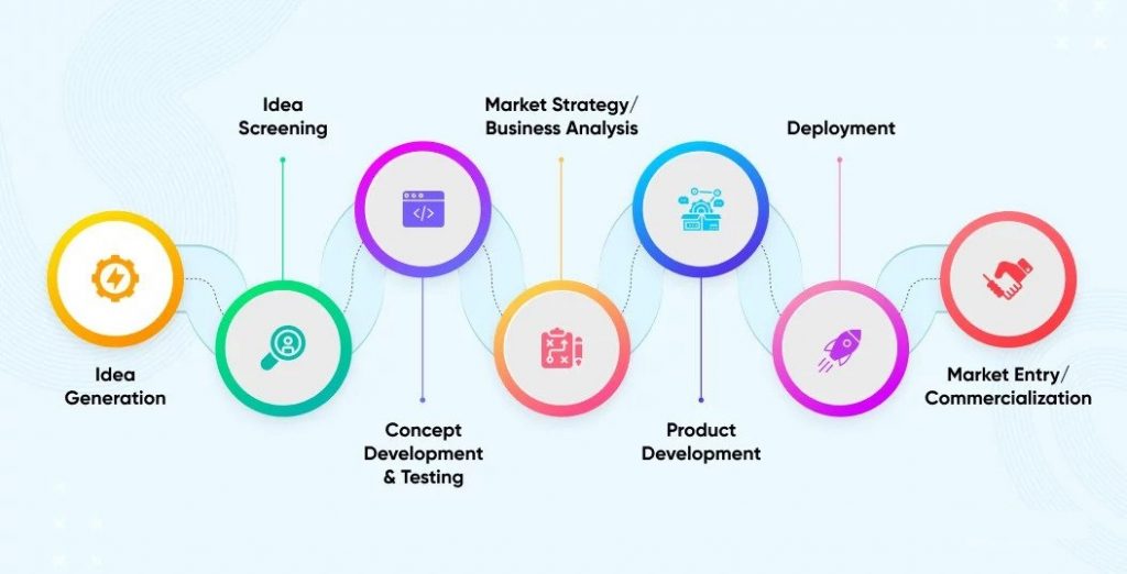 What are the Seven Stages in the New Product Development Process?/ নতুন ...