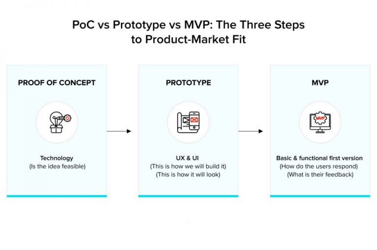 PoC vs MVP vs Prototype — An Overview - Web design company WebComBD