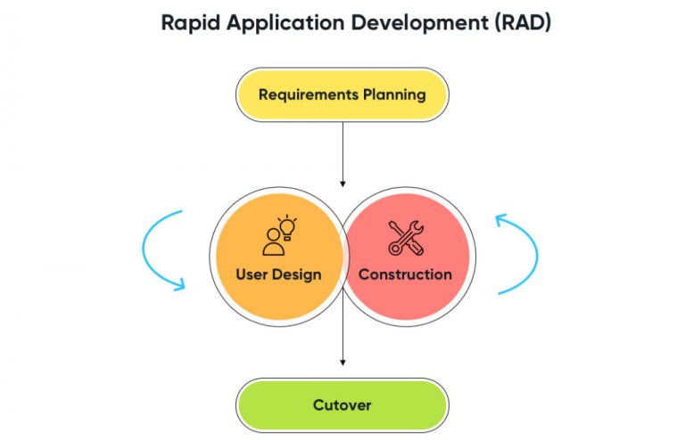 Top 7 Software Development Methodologies: Pros & Cons/শীর্ষ ৭ ...