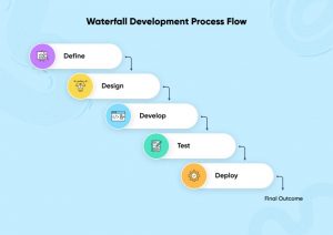 Waterfall Software Development Methodology - Web design company WebComBD