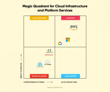 What is the Difference Between AWS, Azure, and Google Cloud/AWS, Azure ...