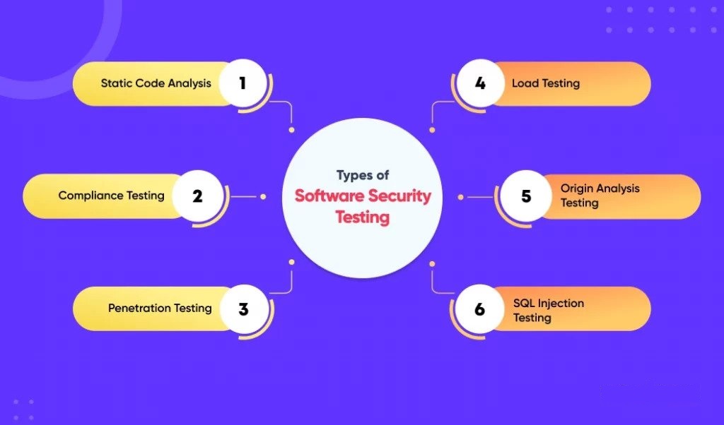 Software Security Testing Approach Types Tools 
