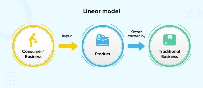 Linear Model Vs. Circular Model - Web design company WebComBD
