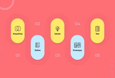 The 5 Steps of the Design-thinking Process - Web design company WebComBD