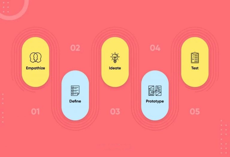 The 5 Steps of the Design-thinking Process - Web design company WebComBD