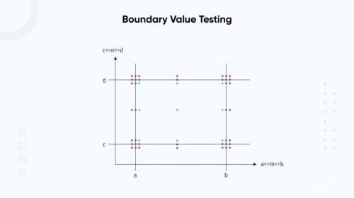 Boundary Value Testing - Web design company WebComBD