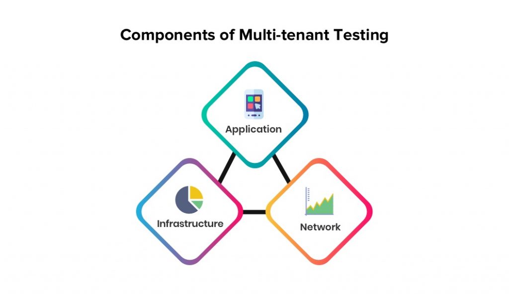 Components of Multi-tenant Testing - Web design company WebComBD