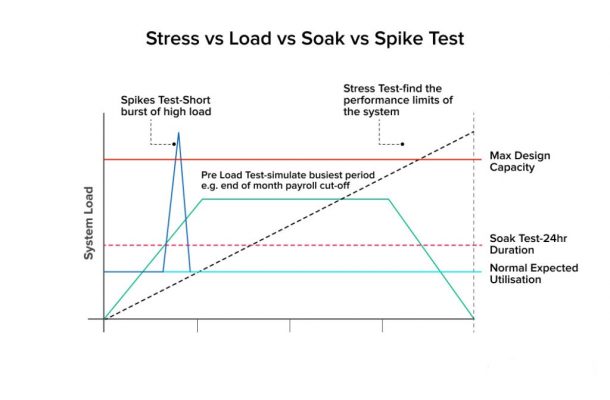 Performance Testing Types And Tools Web Design Company Webcombd