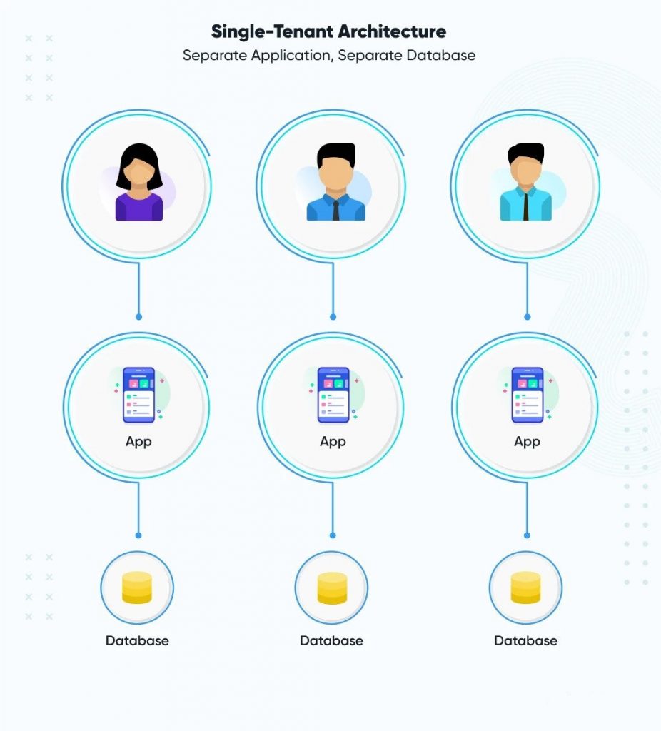 Multi-Tenant Architecture: A Comprehensive Guide for Tech Entrepreneurs ...