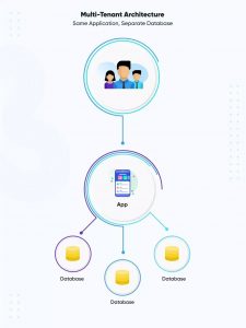 What is a Multi Tenant Architecture - Web design company WebComBD