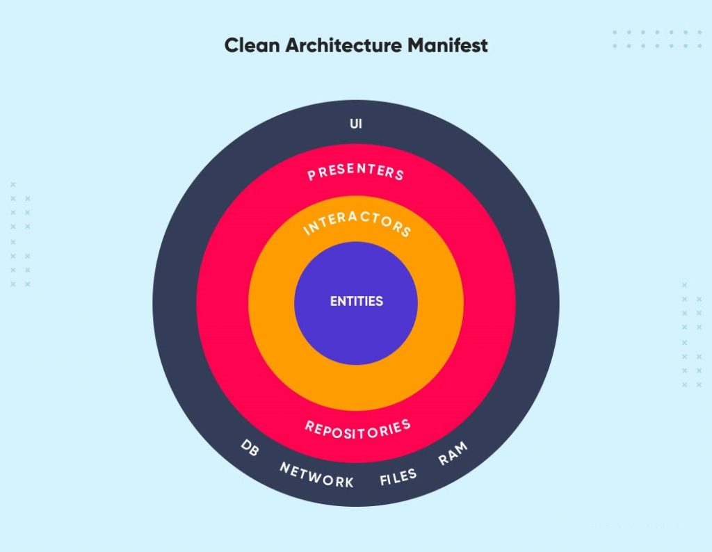 The Mobile App Architecture Guide for 2023/২০২৩-এর জন্য মোবাইল অ্যাপ ...
