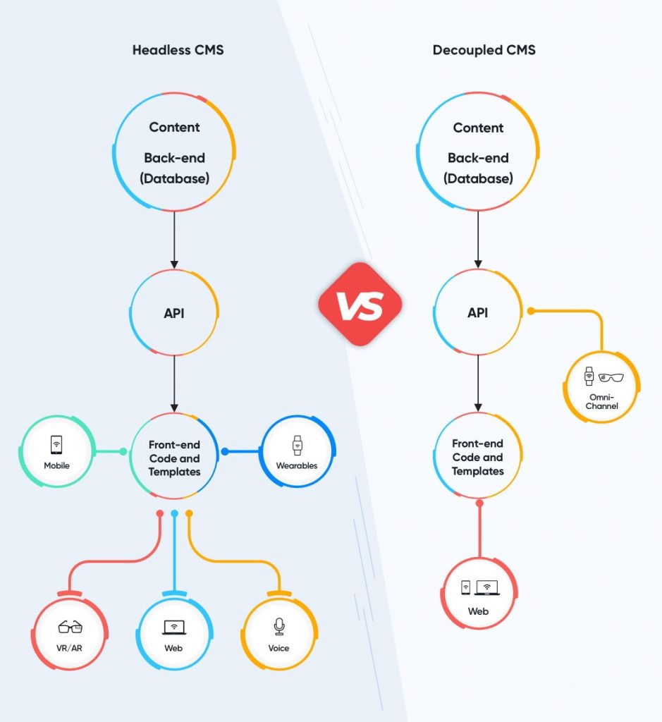 Difference Between A Headless Cms And Decoupled Cms Web Design Company Webcombd