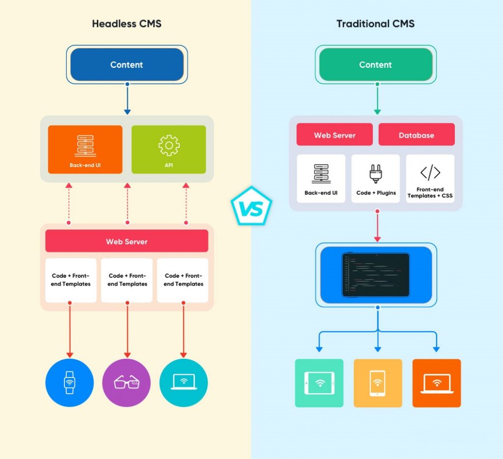 Difference Between A Headless Cms And Traditional Cms Web Design