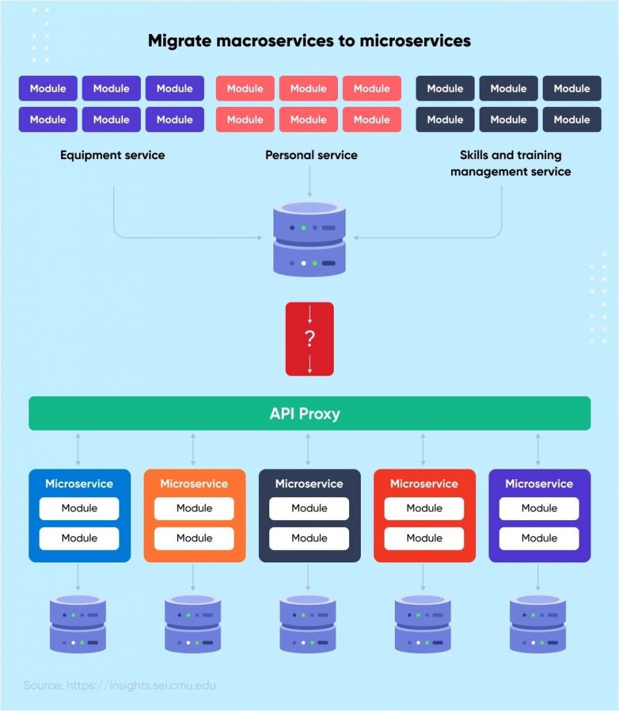 Migrate Macroservices to Microservices - Web design company WebComBD