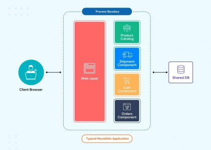 Monolithic Architecture Example - Web design company WebComBD