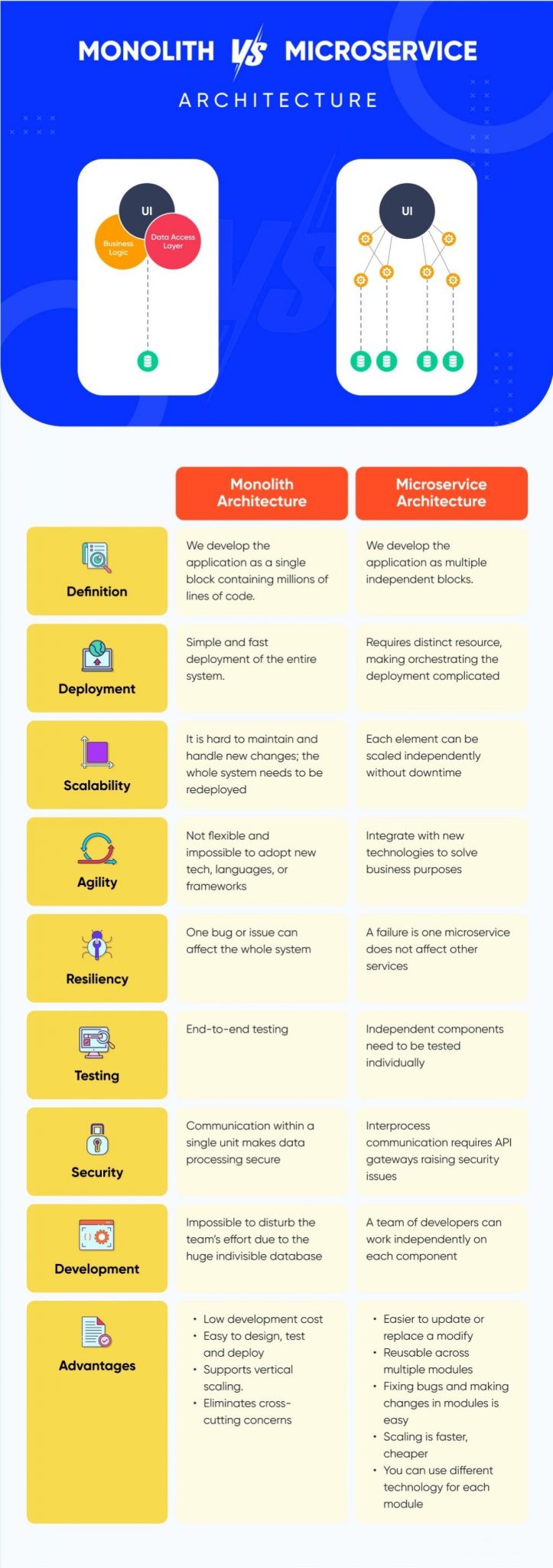 Monolithic Architecture vs. Microservices Architecture - Web design company WebComBD