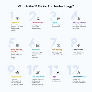 What is the 12-Factor App Methodology?/ ১২-ফ্যাক্টর অ্যাপ পদ্ধতি কি?