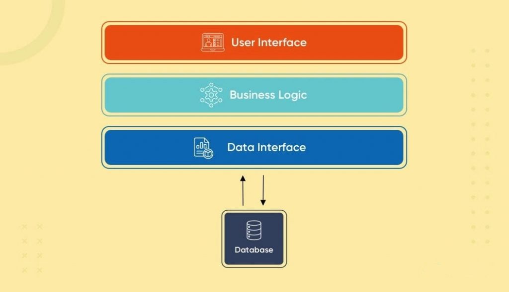 What is Monolithic Architecture - Web design company WebComBD