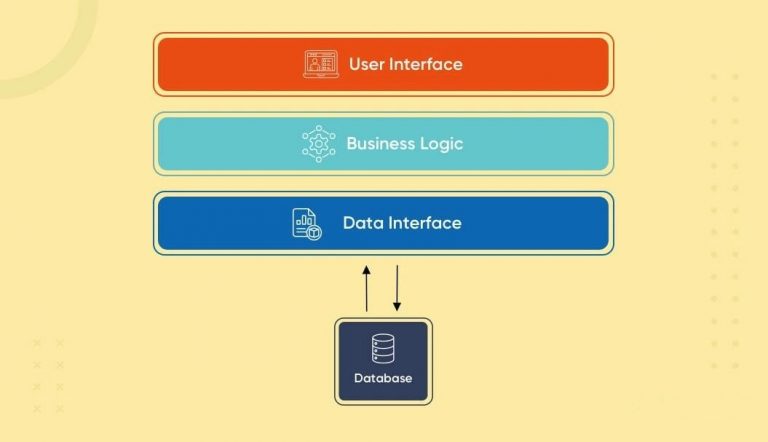 What is Monolithic Architecture - Web design company WebComBD