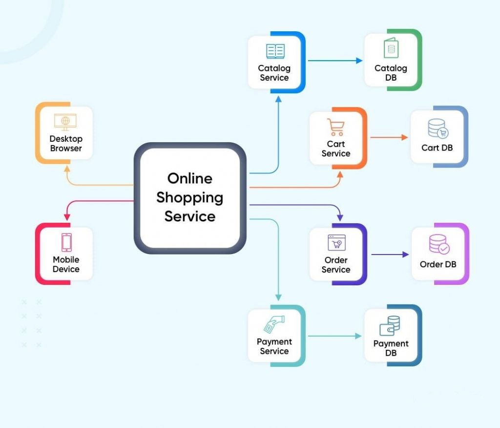 What is an Example of Microservices - Web design company WebComBD