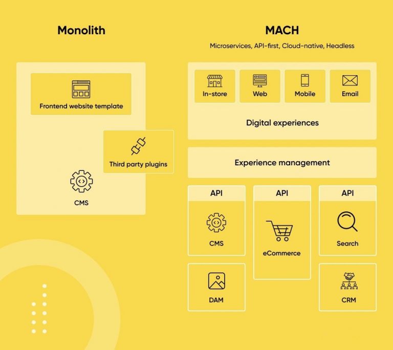 What is MACH Architecture/মাচ আর্কিটেকচার কি