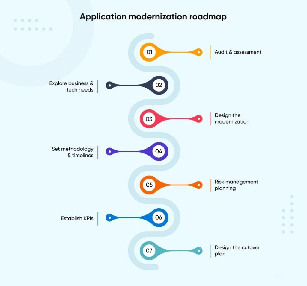 7 Steps to Build an Effective Application Modernization Roadmap/একটি ...