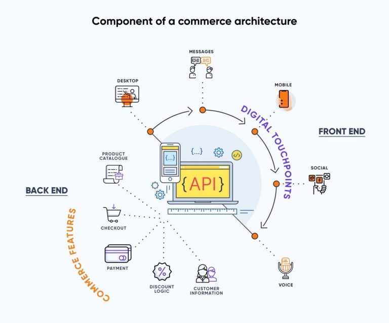 Examples of Composable Architecture - Web design company WebComBD