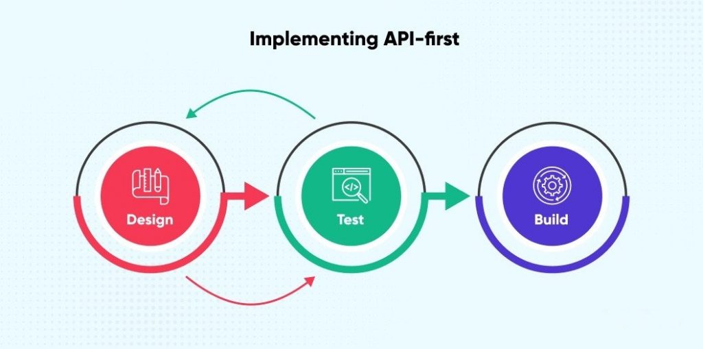 Understanding the API-first Approach for Product Development/পণ্য ...