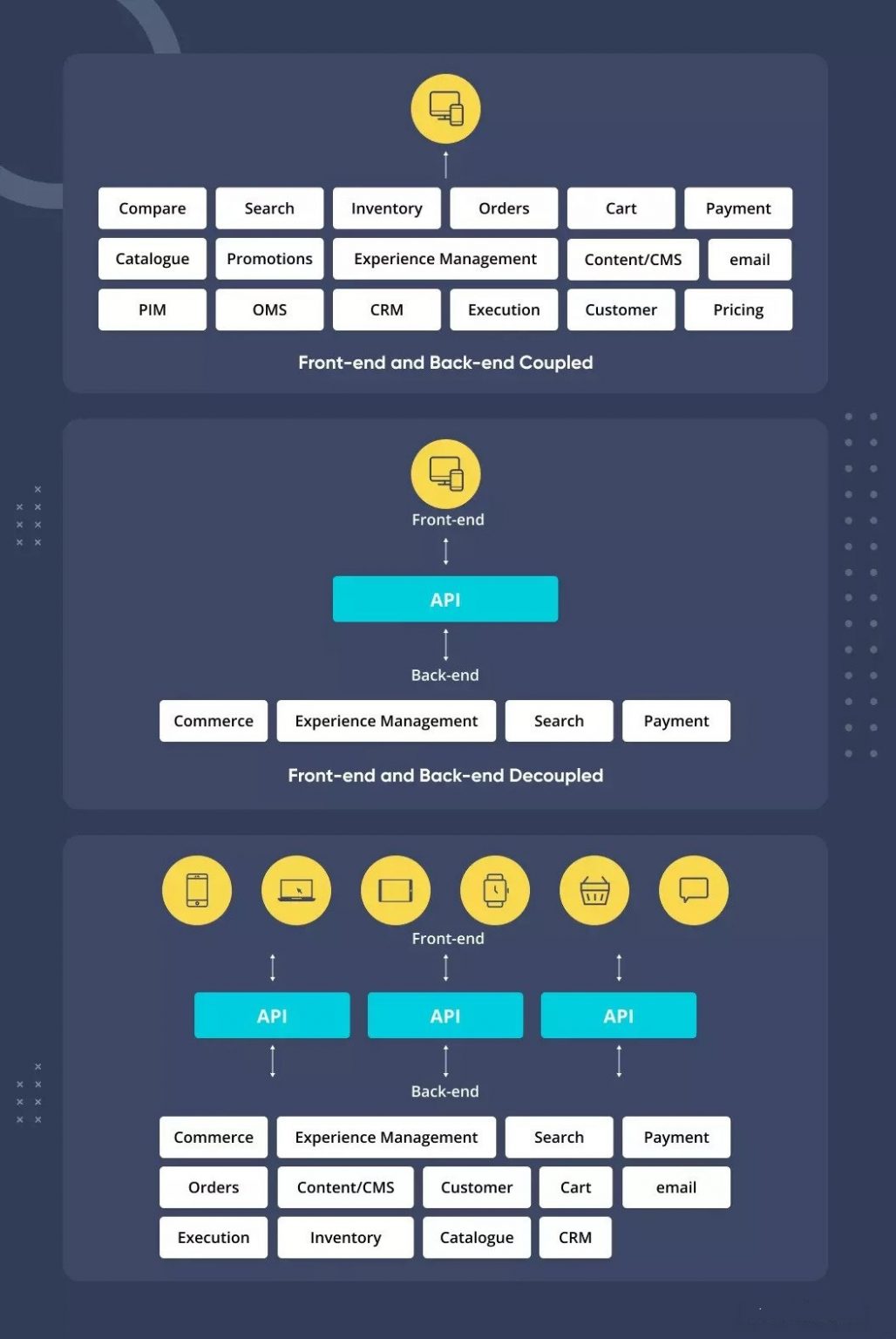Traditional -Monolithic vs Headless vs Composable - Web design company WebComBD