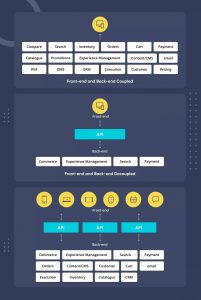Traditional -Monolithic vs Headless vs Composable - Web design company ...