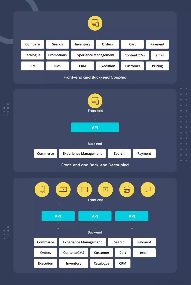 Composable Architecture: Why It’s Important and How to Get Started/কম্পোজেবল আর্কিটেকচার: কেন ...