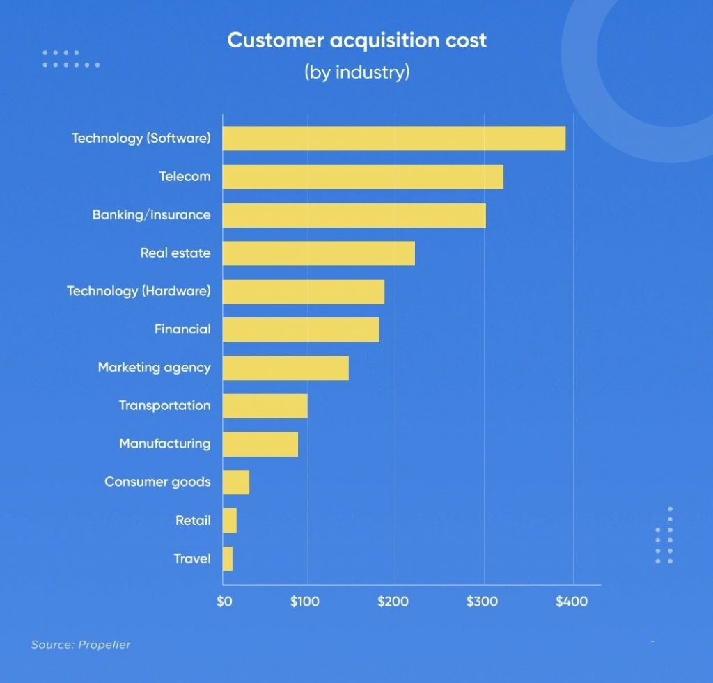 Cost Per Acquisition (CPA) - Web design company WebComBD