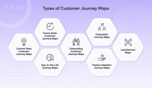 Different Types of Customer Journey Maps - Web design company WebComBD