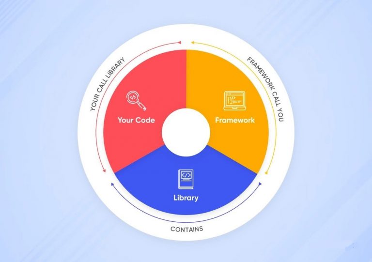 What is a Framework in Programming - Web design company WebComBD