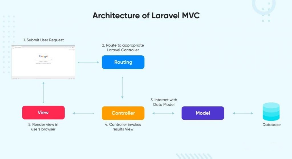 MVC Architecture of Laravel Framework - Web design company WebComBD