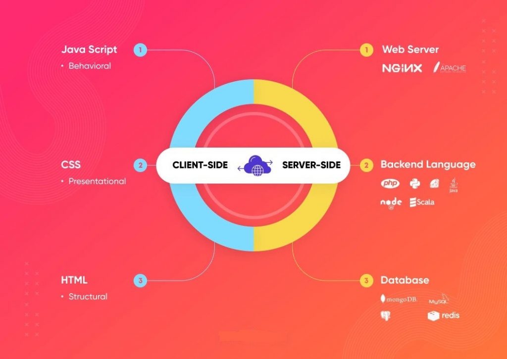 Back-End Framework - Web design company WebComBD