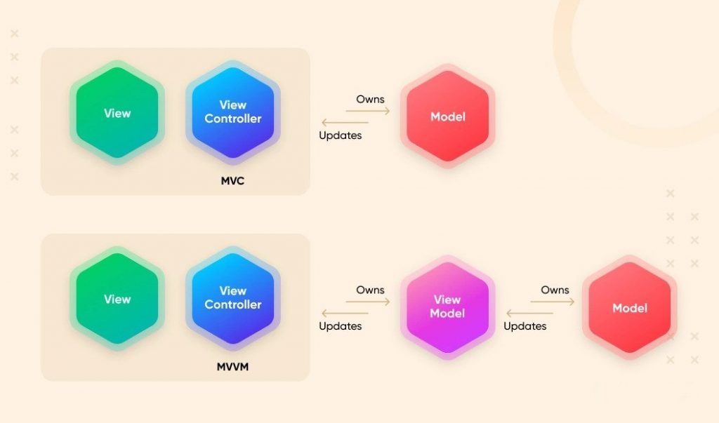 Model-View-Controller - Web design company WebComBD