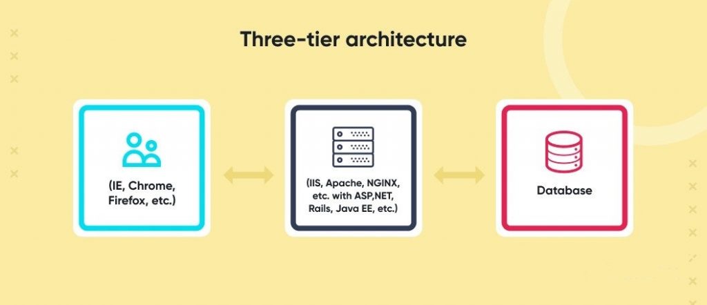 Three-Tier Architecture - Web design company WebComBD