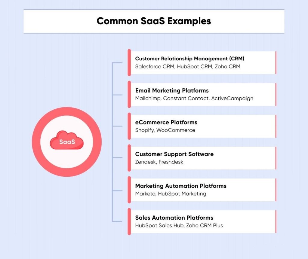 Common SaaS Examples - Web design company WebComBD