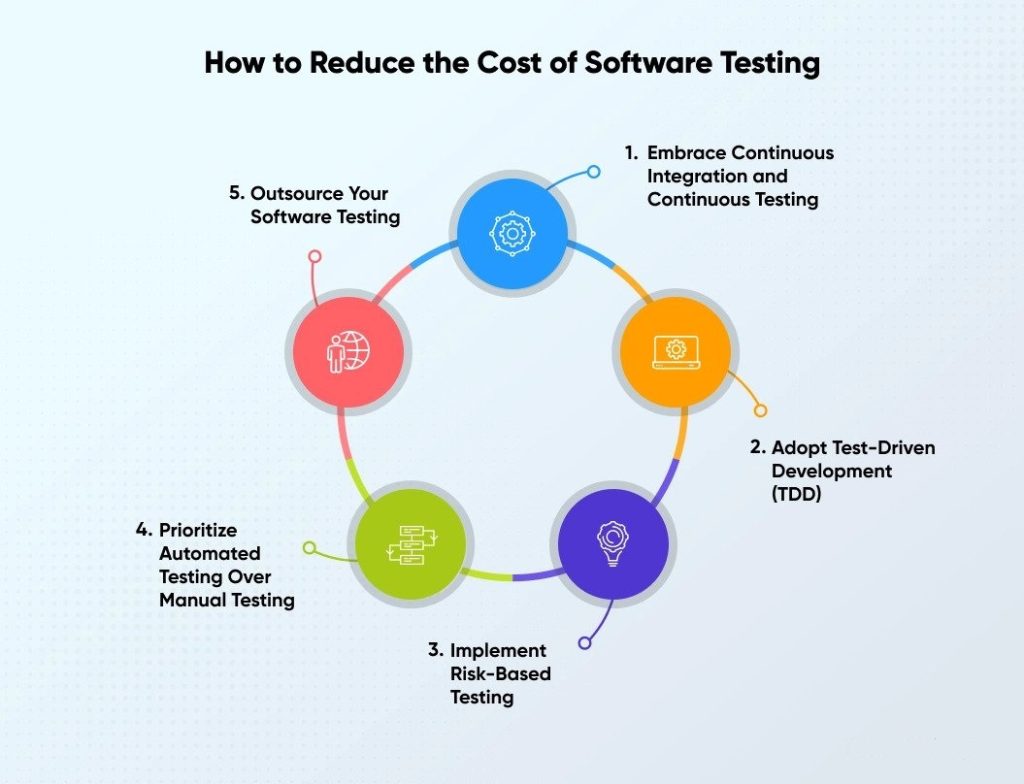 5 Proven Strategies for Reducing Software Testing Cost/সফ্টওয়্যার ...