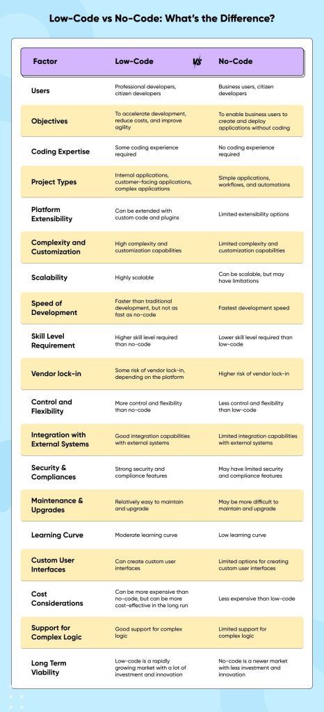 Low-Code vs No-Code-What’s the Difference - Web design company WebComBD