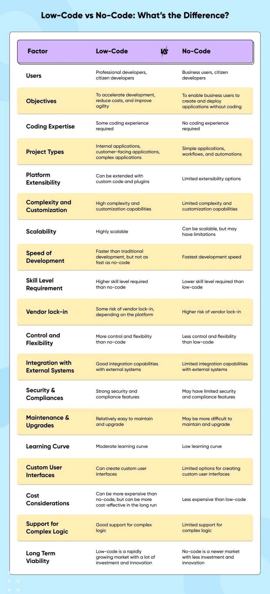 Low-Code vs No-Code-What’s the Difference - Web design company WebComBD
