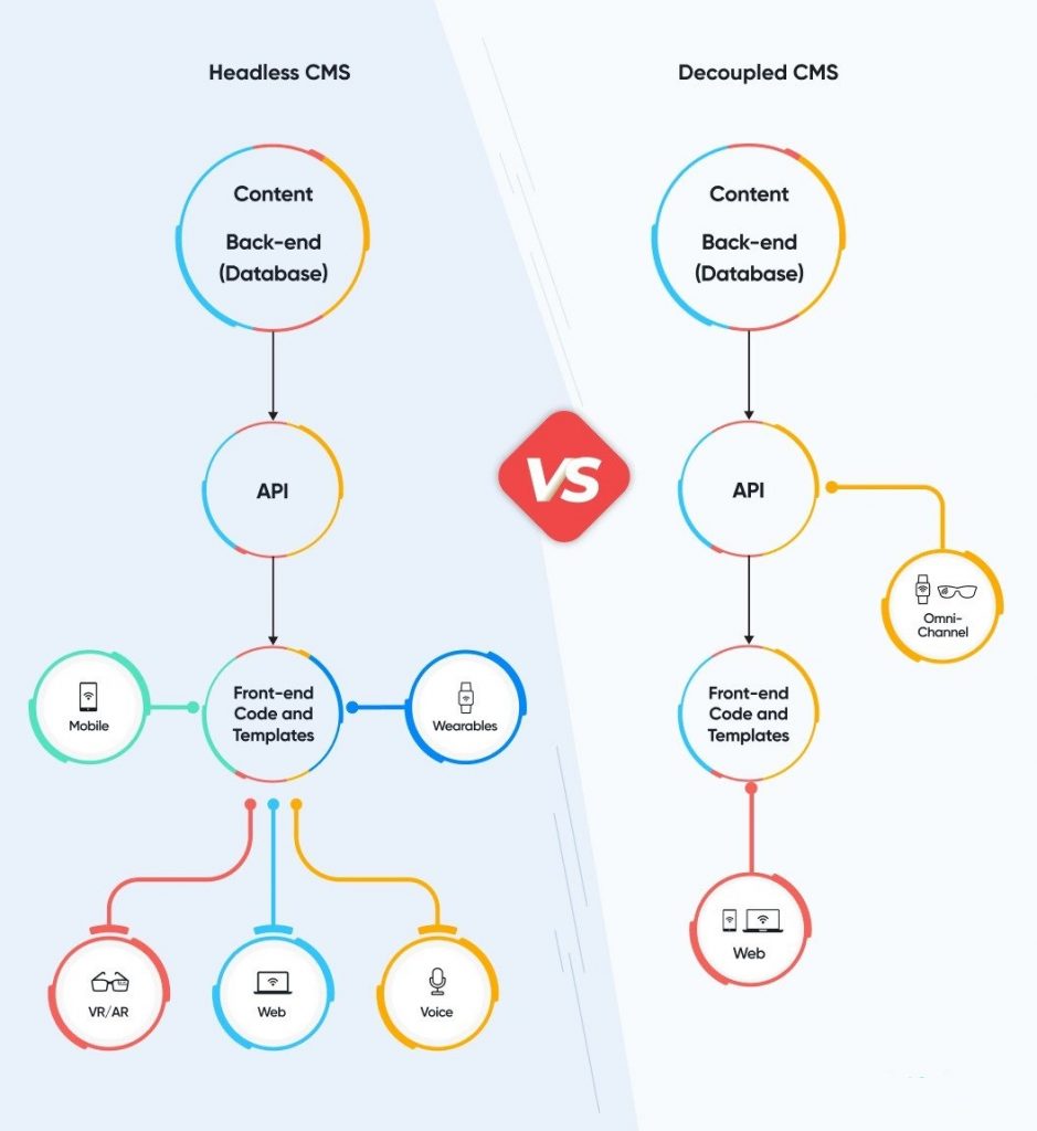 The Ultimate Guide to Headless CMS/হেডলেস সিএমএসের জন্য চূড়ান্ত নির্দেশিকা