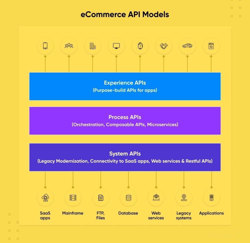 eCommerce API Guide: Key APIs to Supercharge Your Online Store/ইকমার্স ...