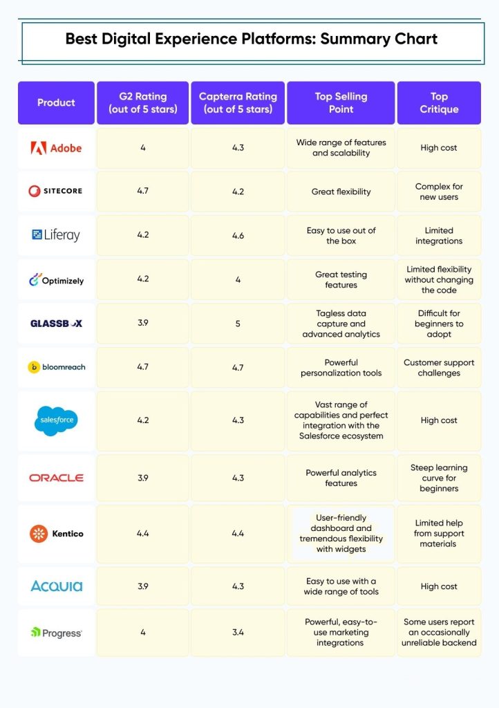 Best Digital Experience Platforms-Summary Chart - Web design company WebComBD