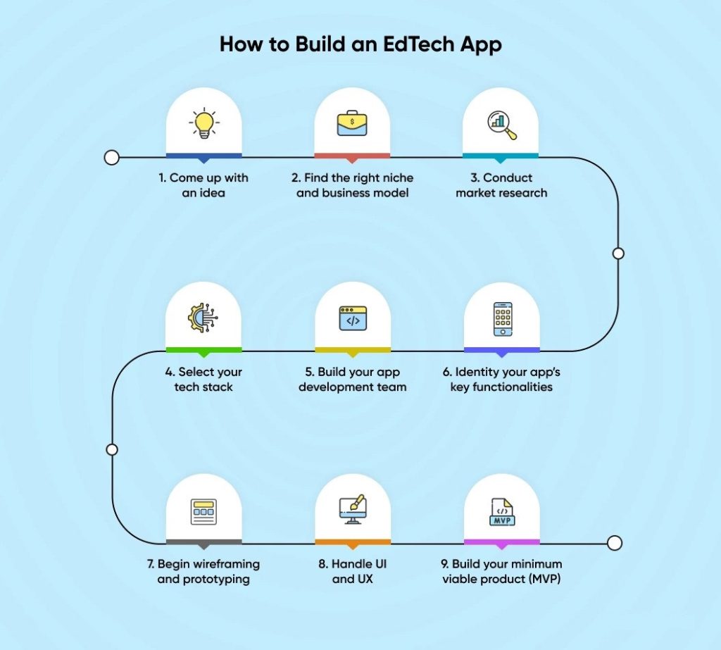 EdTech Development: The Definitive Guide for 2024/EdTech ডেভেলপমেন্ট: দ্য ডেফিনিটিভ গাইড ২০২৪