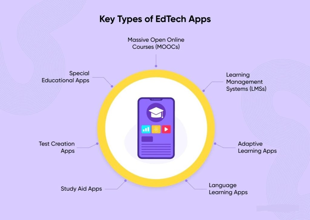 What Are The Types of EdTech Apps - Web design company WebComBD